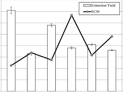 Extraction Yield And Antioxidant Activity Obtained By Supercritical