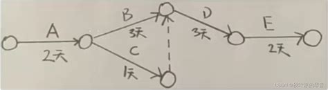 双代号网络图绘制步骤双代号时标网络图csdn Csdn博客