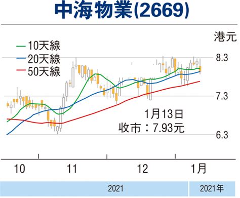 股市領航：料加第三方合作訂單 中海物業看漲 香港文匯報