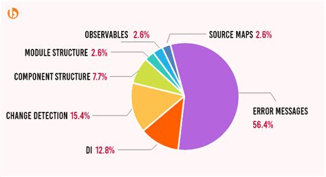 【angular 】angular 15的新功能：深入了解angular 15最新功能 人工智能开发者中心
