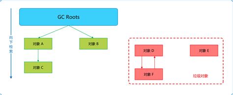 Jvm 是如何判断对象是否存活？ Csdn博客