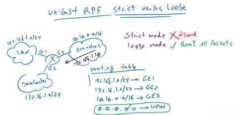 25 Juniper Unicast Reverse Path Forwarding Rayka Are You A Network Engineer