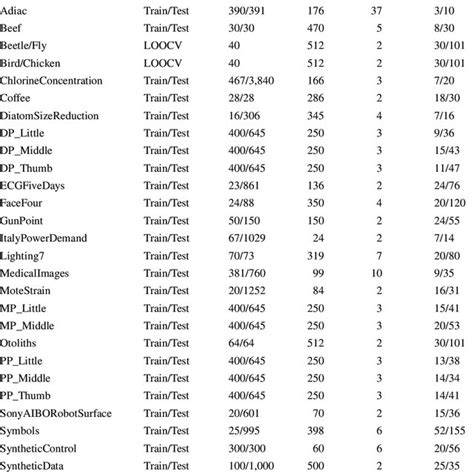 Pdf Classification Of Time Series By Shapelet Transformation
