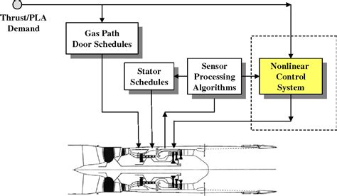 Figure 1 From Nonlinear Control Of A High Performance Aircraft Engine