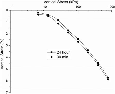 One Dimensional Compression Curves Of Ggbs At Different Duration Of