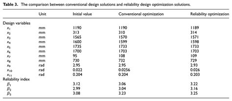 The Comparison Between Conventional Design Solutions And Reliability Download Scientific