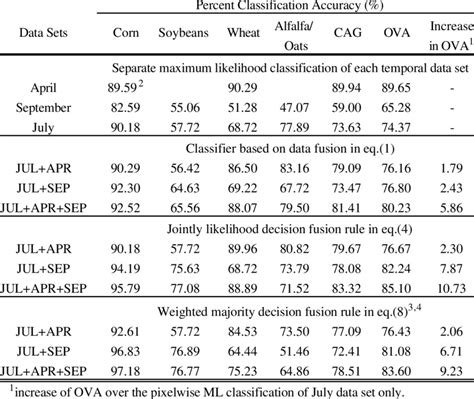Classification Accuracy Comparison Of The Multitemporal Classifiers