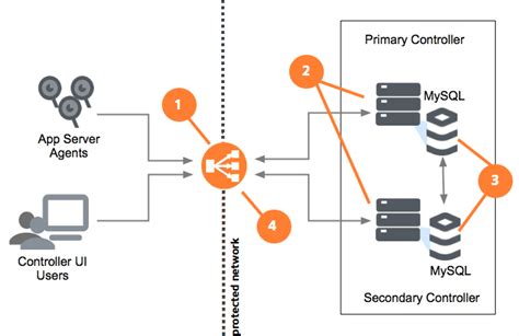 Set Up A High Availability Deployment