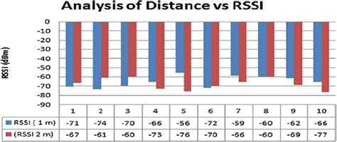 Received Signal Strength Indicator Rssi Samples At 1 And 2 M Download Scientific Diagram