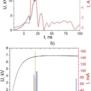 The Representative Examples Of The Current And Voltage Waveforms Download Scientific Diagram