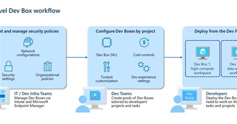 Ms Dev Box Preview Ist öffentlich Verfügbar
