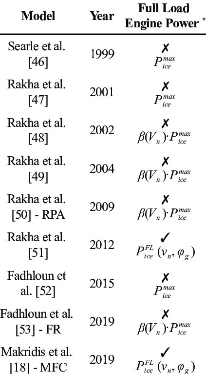development of dynamics based car following cf models download