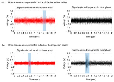 Different Responses Of Microphone Array And Parabolic Microphone When