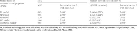 Prediction Results Of 5 Elastic Net Regression Models Download