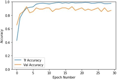 training and validation accuracy curve download scientific diagram