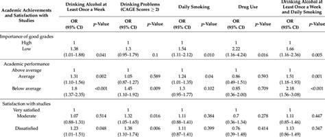 Odds Ratios 95 CI Of Risky Behaviours By Academic Achievements And