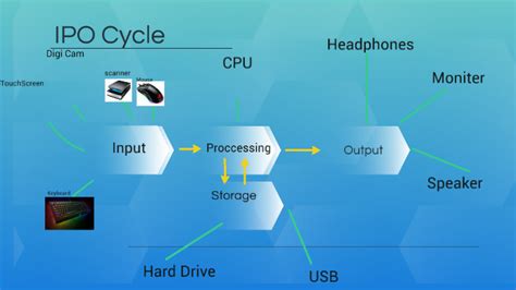 Ipo Cycle By Assoccer 777 On Prezi