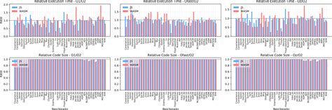 Understanding The Performance Of Webassembly Applications