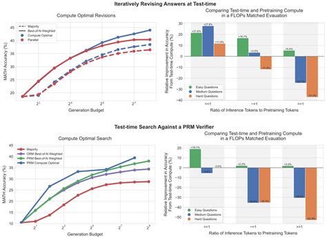 논문 리뷰 Scaling Llm Test Time Compute Optimally Can Be More Effective Than Scaling Model Parameters
