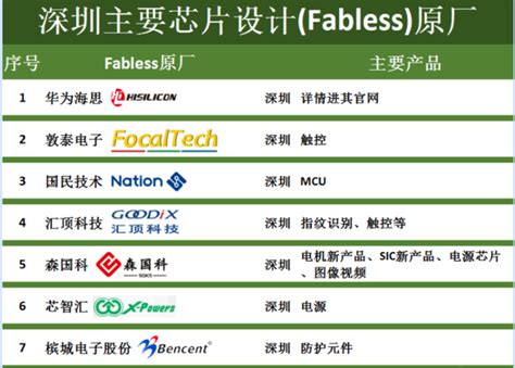 深圳主要芯片设计原厂、晶圆代工制造厂、封测厂、材料厂商、设备厂商一览 知乎