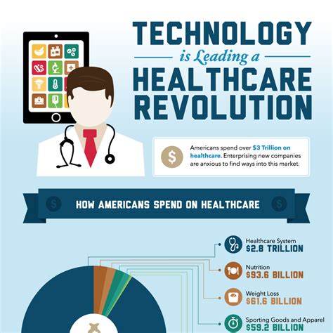 Technology Is Leading A Healthcare Revolution GW University