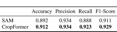 Table 4 From Sam Guided Graph Cut For 3d Instance Segmentation Semantic Scholar