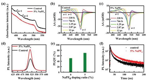 A Light Absorption Spectra Of The Control And 5 Napf6‐modified Download Scientific Diagram