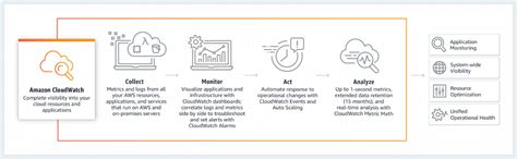 Aws Cloudwatch Aws Monitoring Tool Server Management Tips