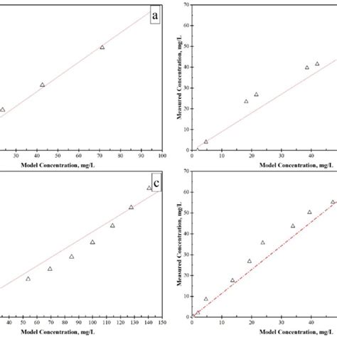Correlation Between The Experimental And Modelling Data The X Axis Download Scientific Diagram