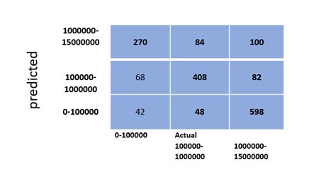 The Confusion Matrix Of Svm Gs For The Validation Set To Predict Karma