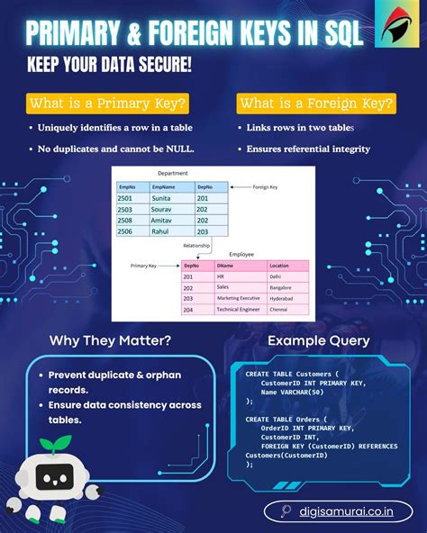 Digi Samurai On Linkedin Sqltips Primarykey Foreignkey Databaseintegrity Learnsql