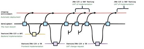 Improving Ux Feedback With Preview Environments Medium