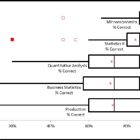 Box Plot Comparing Overall Mean Percent Correct By Discipline Download Scientific Diagram