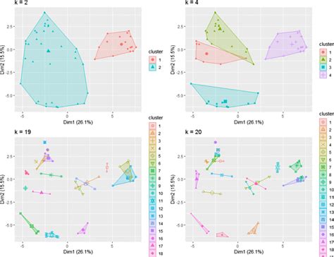 Comparing K Means Clusters K 2 4 19 20 Download Scientific Diagram