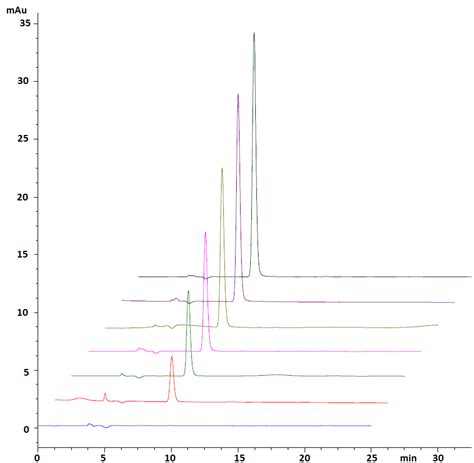 Overlapping Chromatograms Of Standard Solutions For Liquid