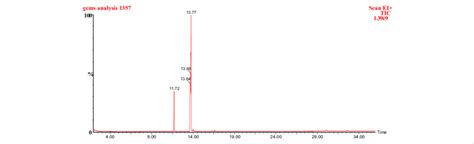 Chromatogram Of Ethanol Extracted Sample Download Scientific Diagram