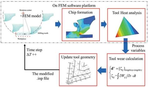 Tool Wear Prediction Process In Fem Model [93] Download Scientific Diagram