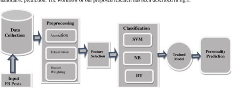 Personality Prediction Classification Process Download Scientific Diagram