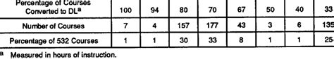 Conversion Of Army Courses To Dl Download Table