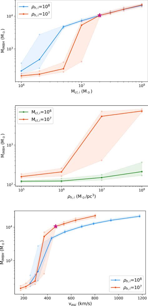 Final Mass Of The Imbh M Imbh After A Hubble Time Of Cluster