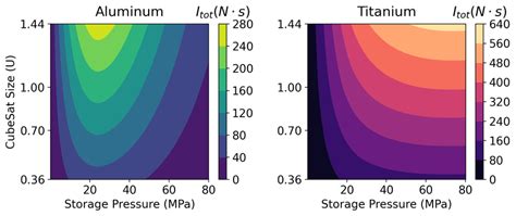 Total Impulse For Various Propellant Storage Pressures Cubesat Sizes