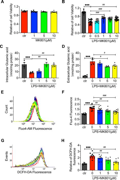 Nmdars 拮抗剂 Mk801 通过 Cam Camkii Erk 通路调节 Nmdars 亚基来抑制 Lps 诱导的细胞凋亡和线粒体功能障碍 Cell Death Discovery
