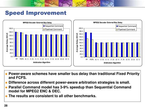 Ppt System Level Memory Bus Power And Performance Optimization For