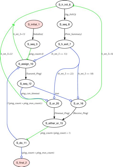 Figure 11 From Creating High Performance Statically Type Safe Network