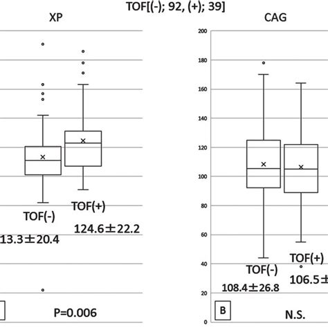 Stent A And Lumen B Expansion At 12 Months After Cas According To
