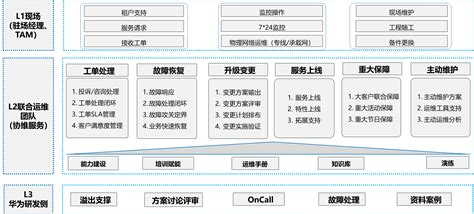运维组织 运维方案设计 实施步骤 华为云区域工业互联网公共技术服务平台 智能制造 华为云
