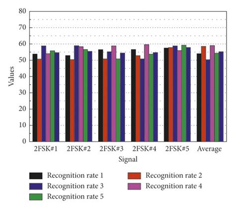 Identification Rate Of The Signal Download Scientific Diagram