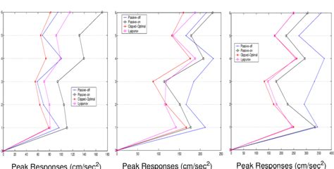 Acceleration Peak And Normed Acceleration Response Profiles Download