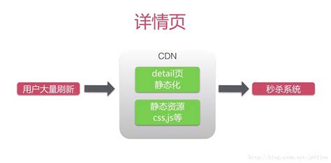 秒杀系统优化 Csdn博客