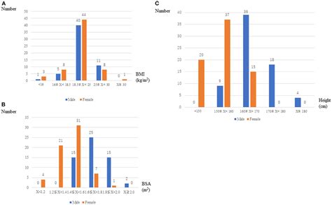 Distribution Of BMI BSA And Height In Male And Female Patients Download Scientific Diagram
